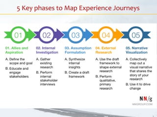 Customer Journey Mapping - An Introduction | PDF