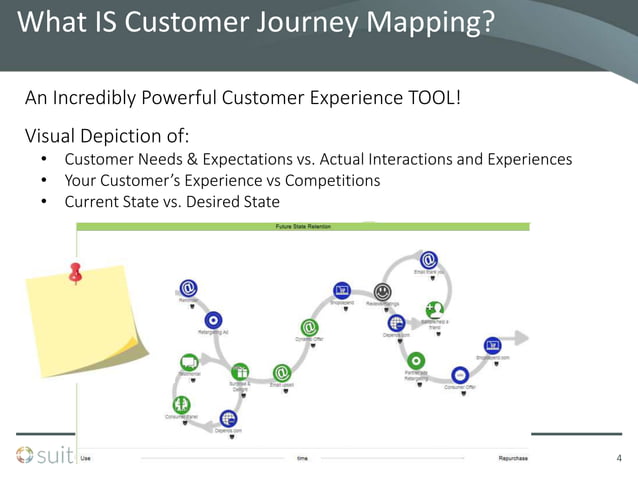 Customer Journey Mapping - Benefits & Getting Started | PPT