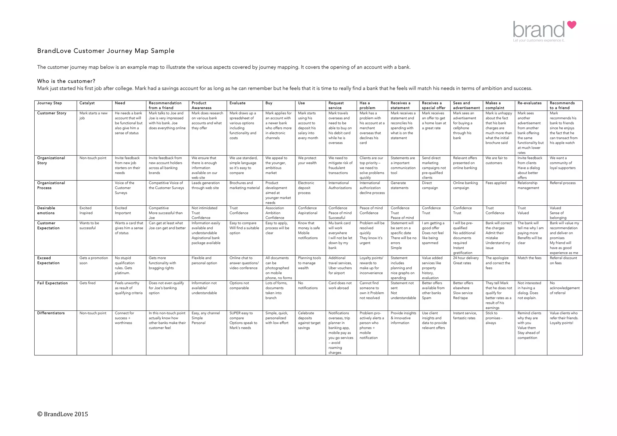 BrandLove Customer journey map sample | PDF