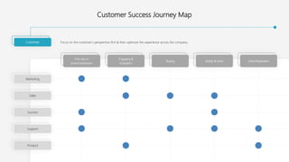 Customer journey maps | PPTX