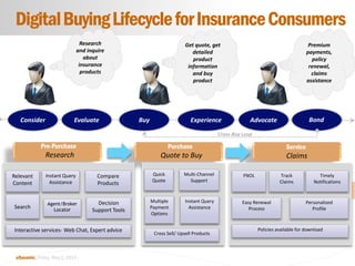 Customer Lifecycle Engagement for Insurance Companies | PPTX