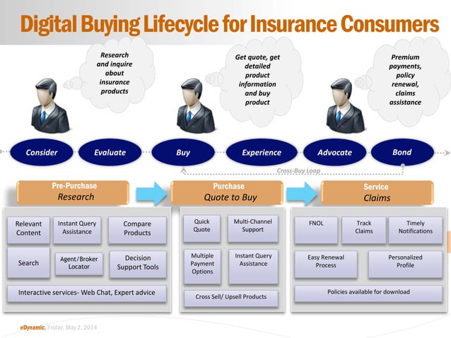 Customer Lifecycle Engagement for Insurance Companies | PPT
