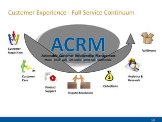 Customer Lifecycle Management | PPT