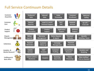 Customer Lifecycle Management | PPT