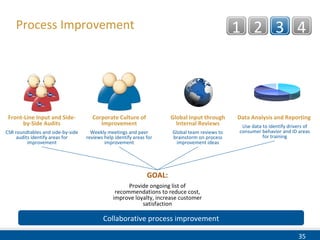 Customer Lifecycle Management | PPT
