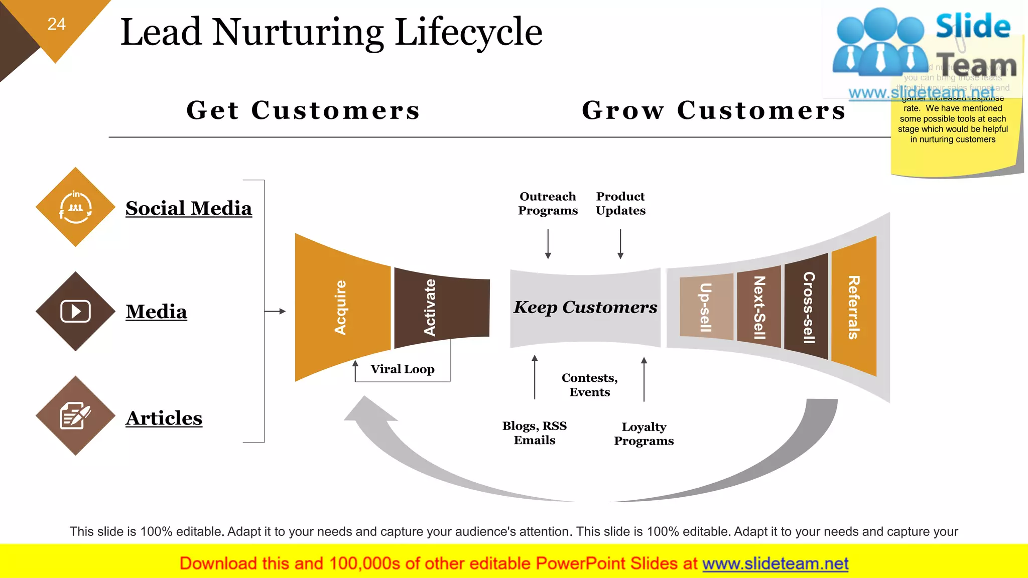 Customer Life Cycle Model PowerPoint Presentation Slides | PDF