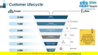 Customer Lifecycle PowerPoint Presentation Slides | PDF