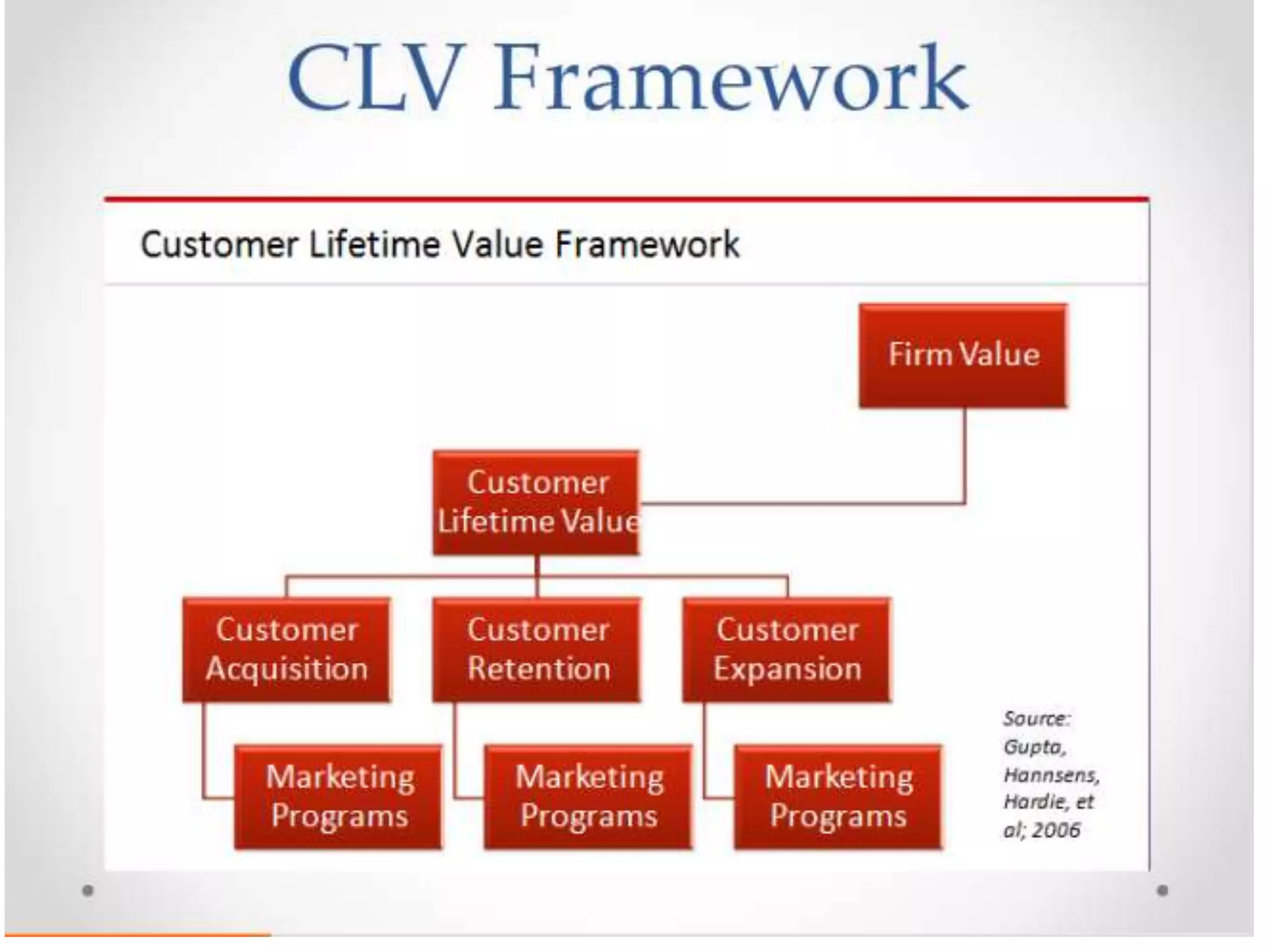 Customer lifetime value | PPTX
