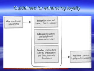 Customer Loyalty and Retention strategies | PPT