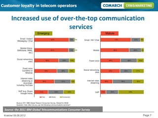 Customer loyalty in telecom operators comarch | PPTX
