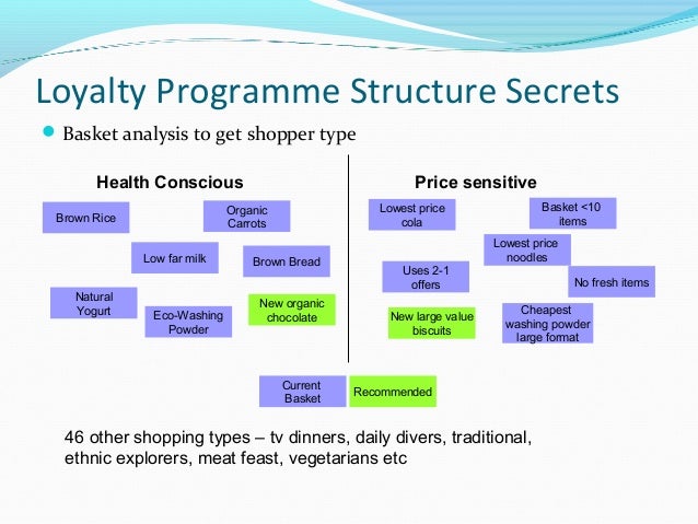 Customer loyalty programme Reliance Retail Limited