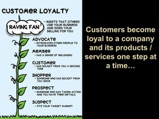 Customer Loyalty & Retention Strategies | PPTX