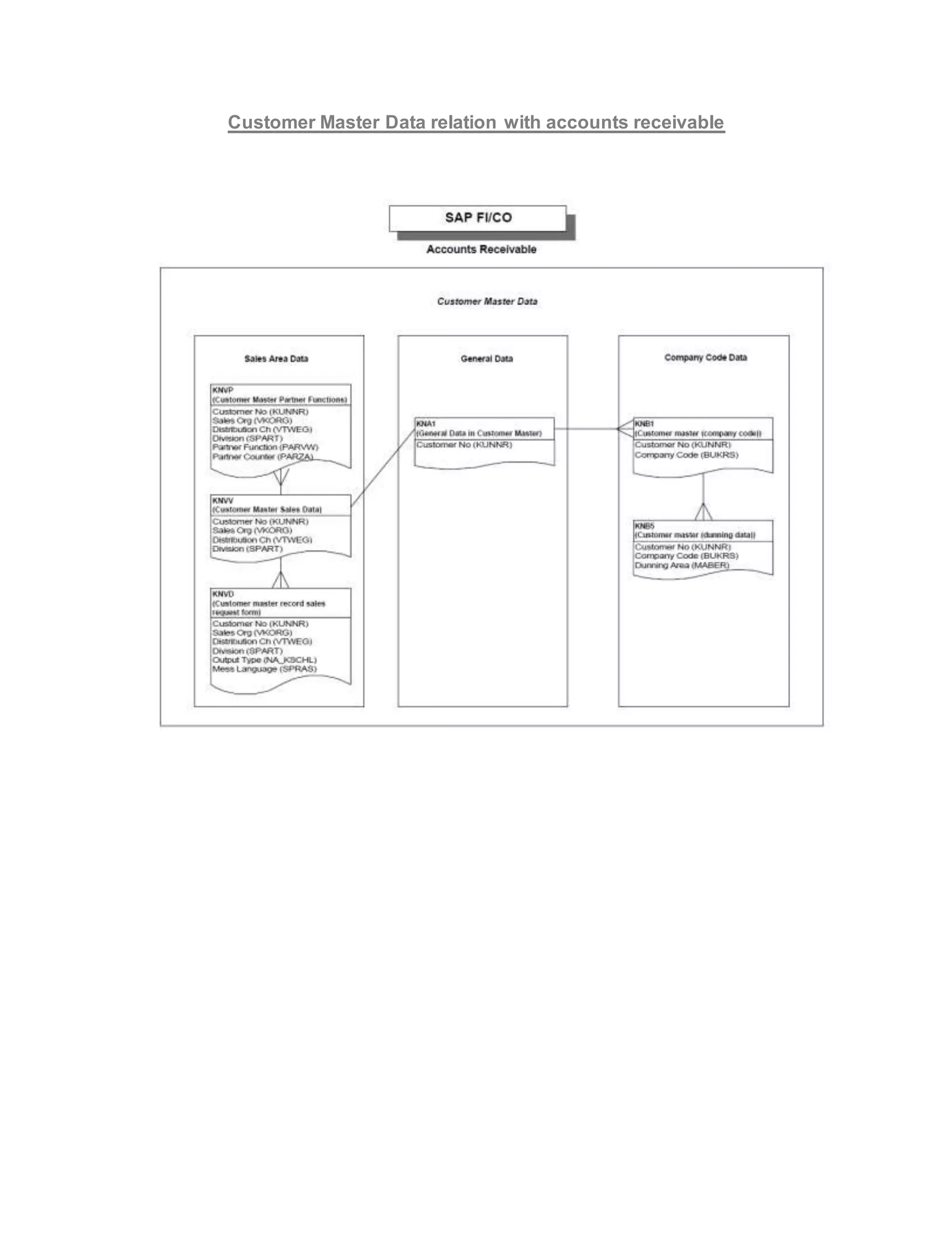 Customer master Data | DOCX