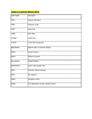 Customer master Data | DOCX