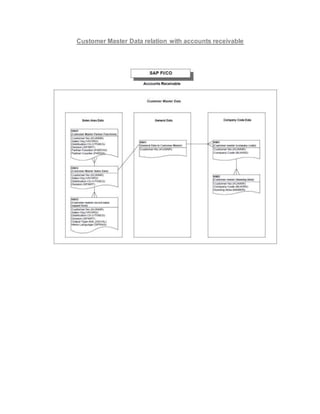 Customer master Data | DOCX