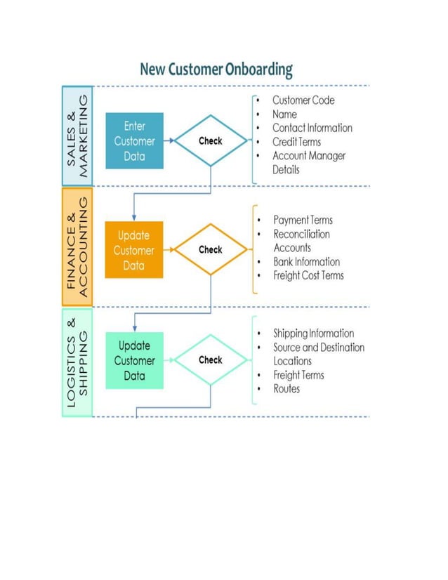 Customer master Data | PDF