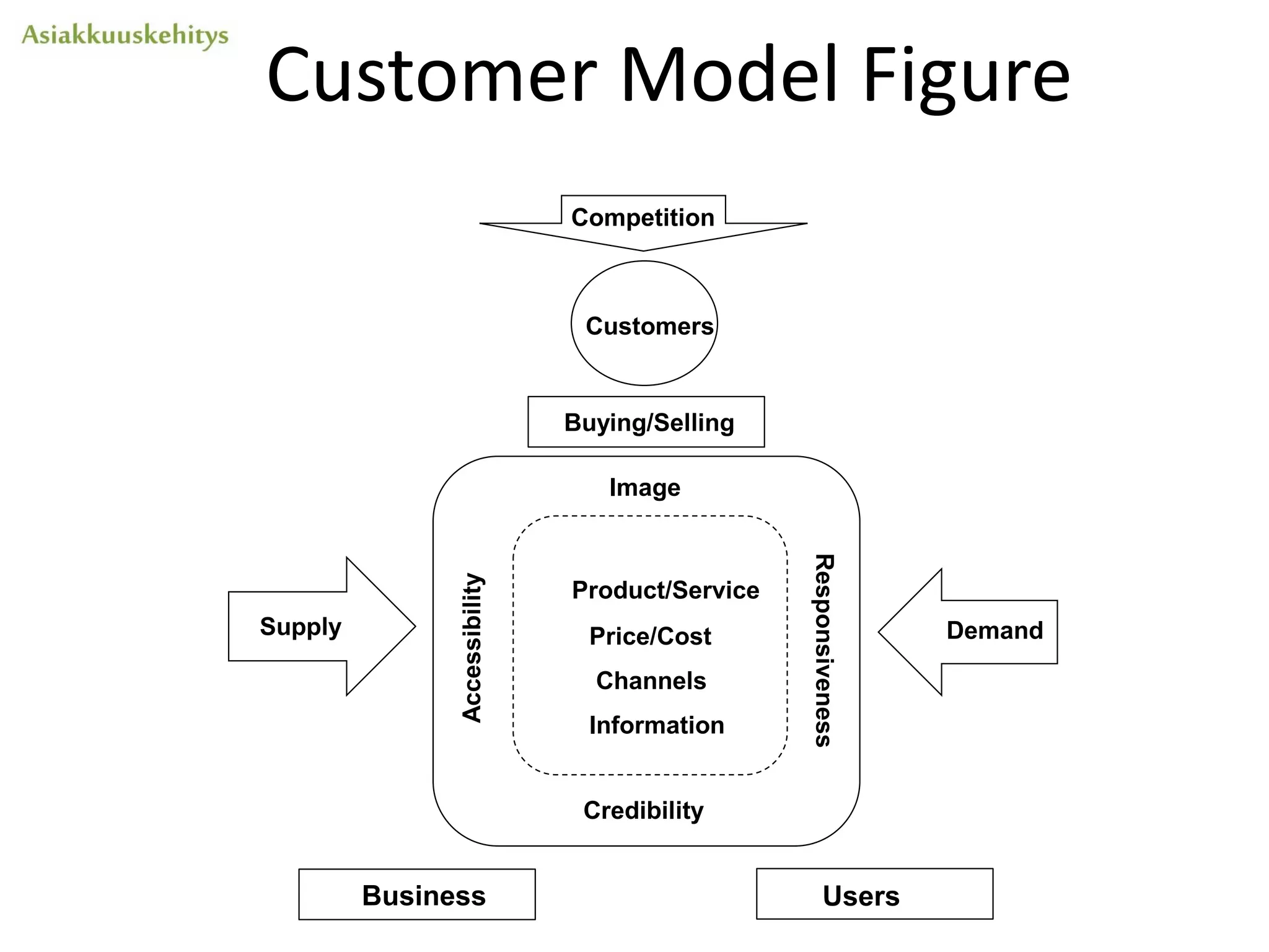 Customer method | PPT