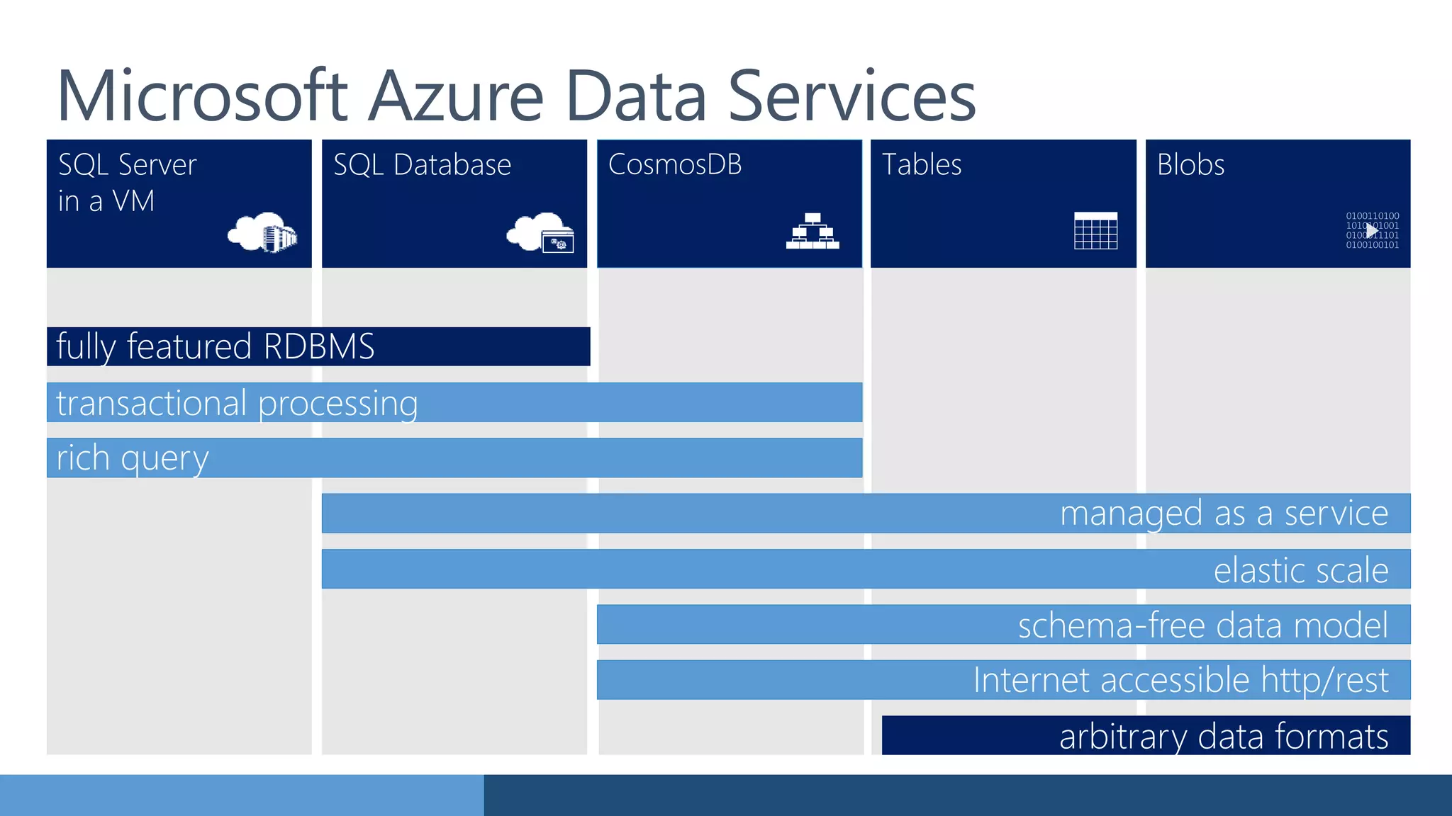 Customer migration to azure sql database from on-premises SQL, for a SaaS application. | PPT