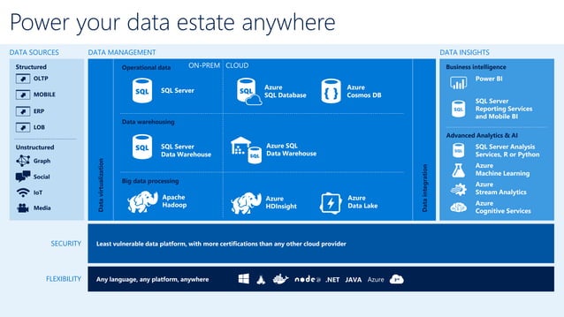 Customer migration to azure sql database from on-premises SQL, for a ...