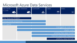 Customer migration to azure sql database from on-premises SQL, for a ...