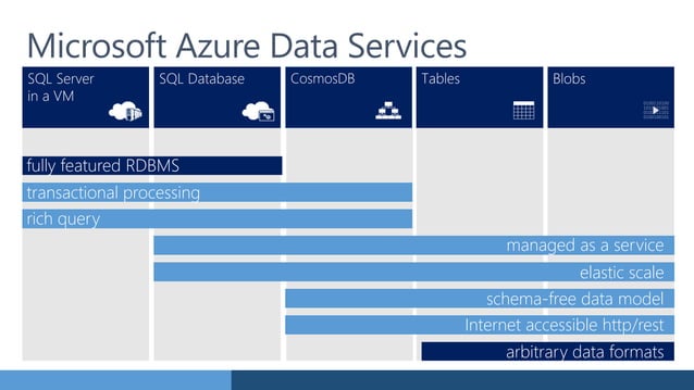 Customer migration to azure sql database from on-premises SQL, for a ...
