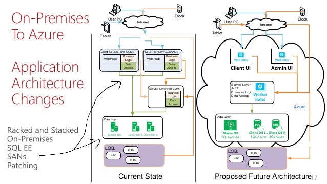 Customer migration to azure sql database from on-premises SQL, for a