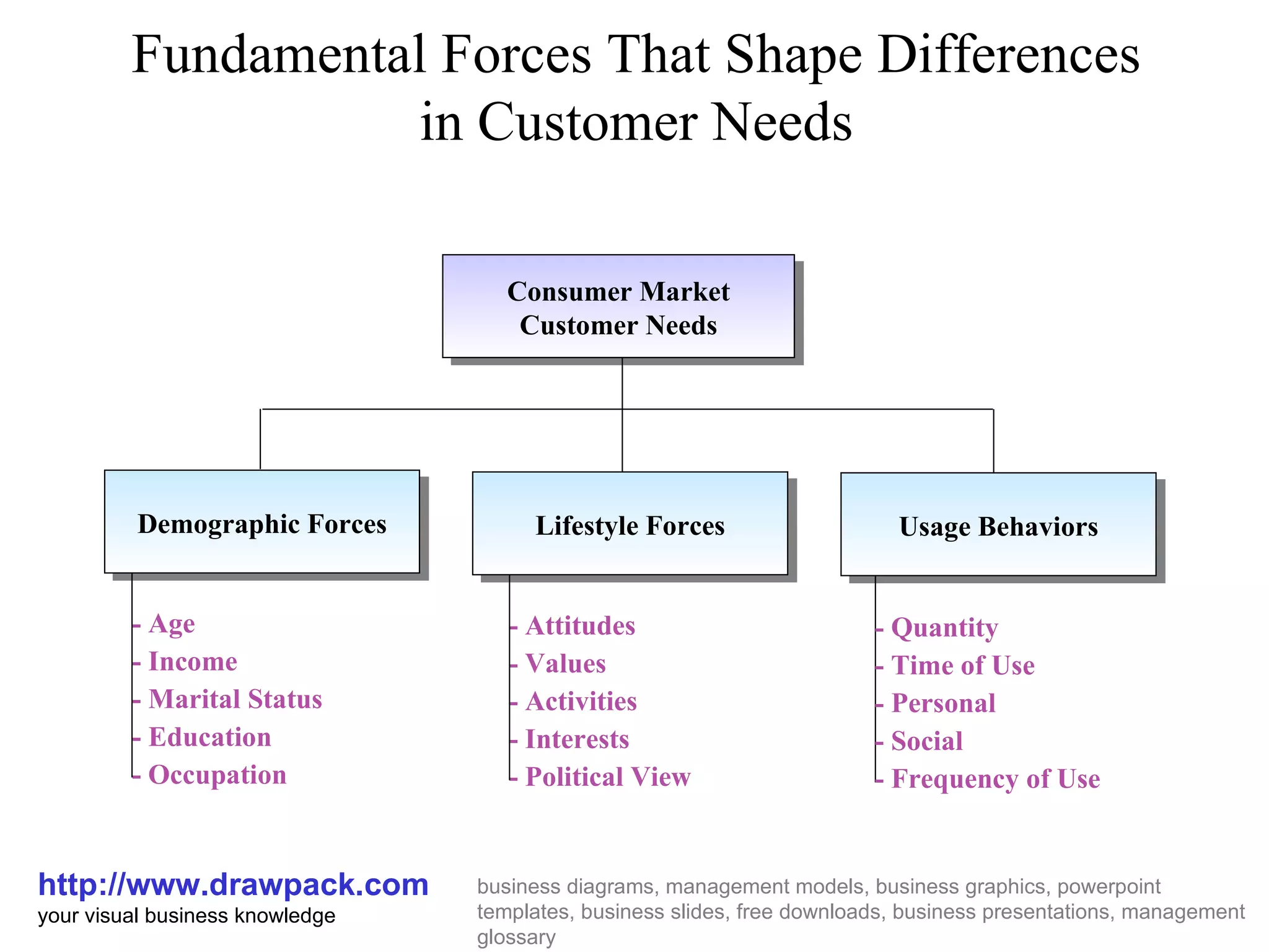 Customer needs business diagram | PPT
