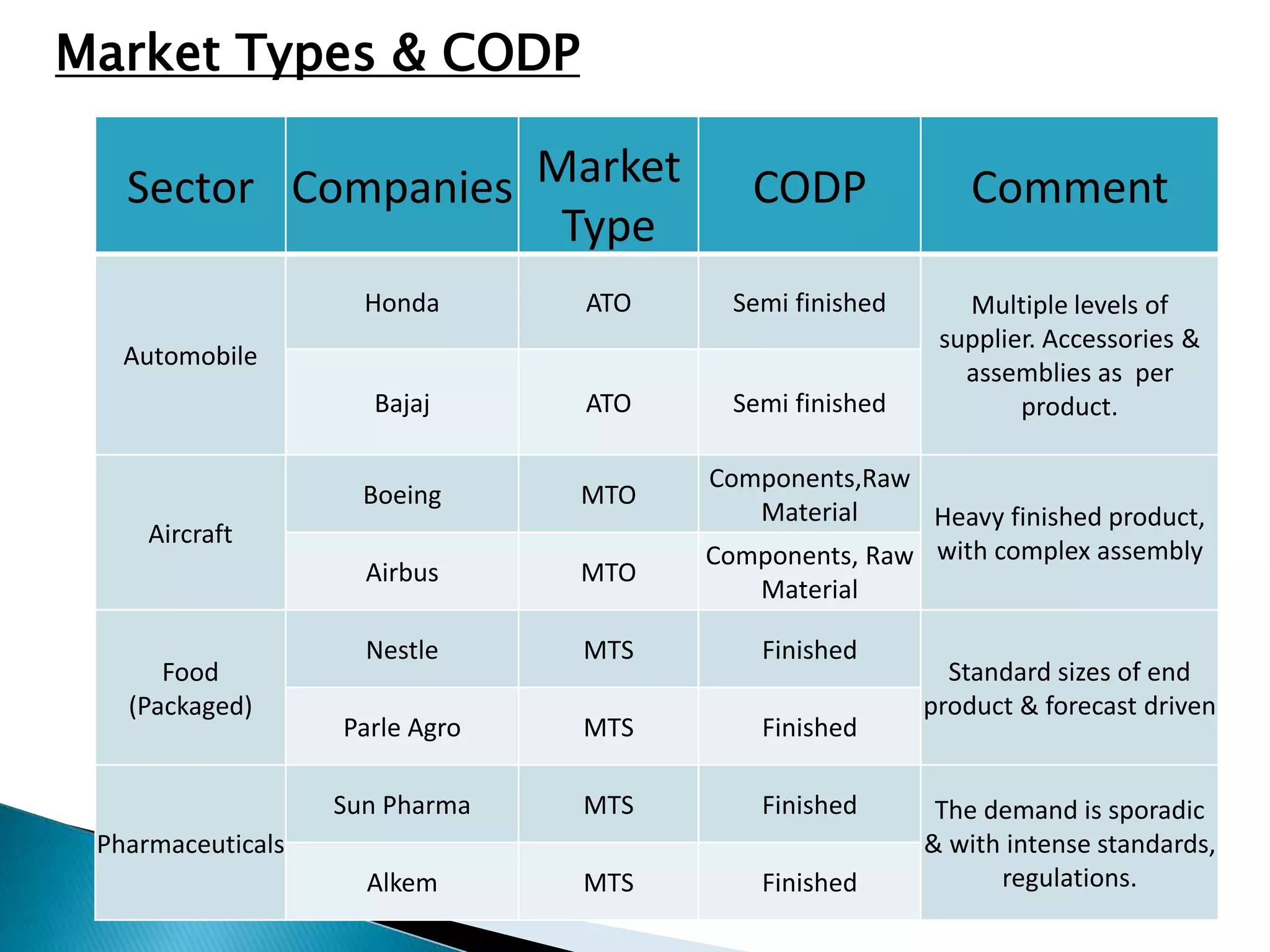 Customer order decoupling point | PPTX
