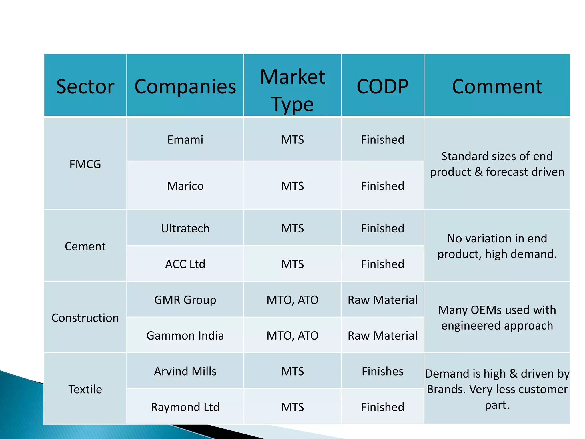 Customer order decoupling point | PPTX