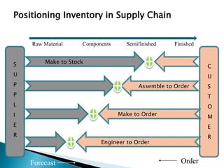 Customer order decoupling point | PPTX
