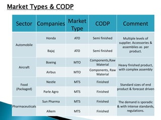 Customer order decoupling point | PPTX
