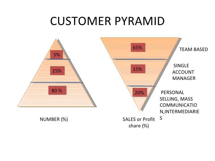 Customer orientation xp version