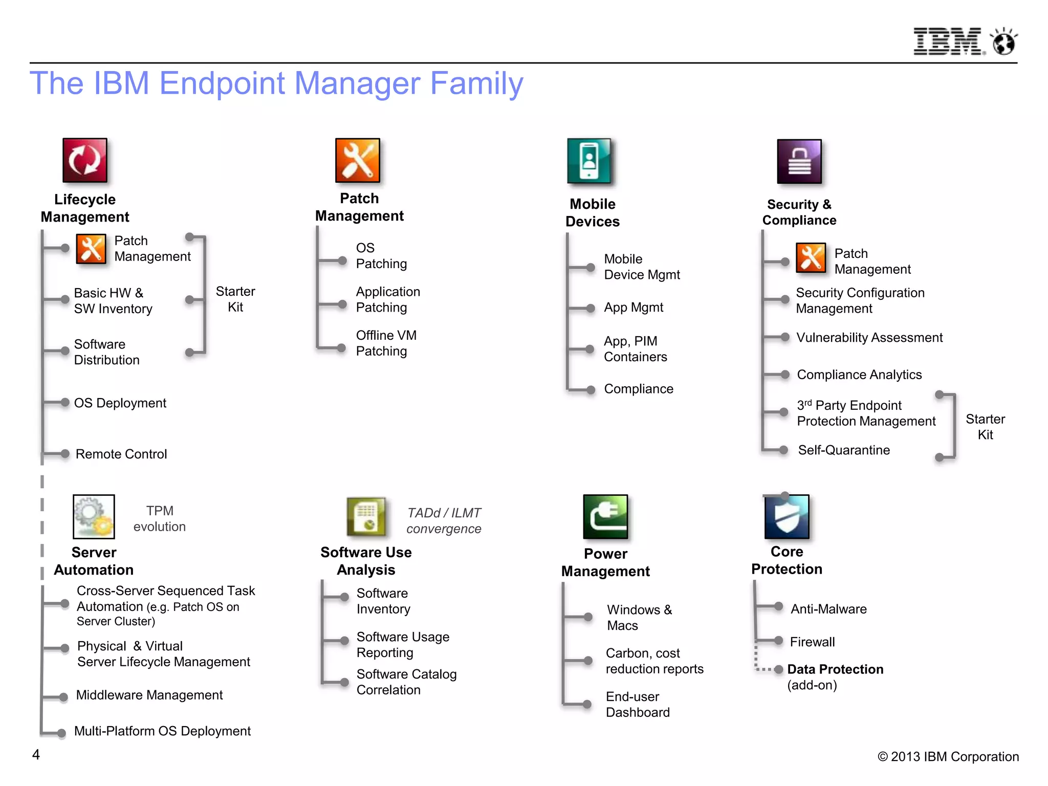 IBM Endpoint Manager for Lifecycle Management (Overview) | PPTX