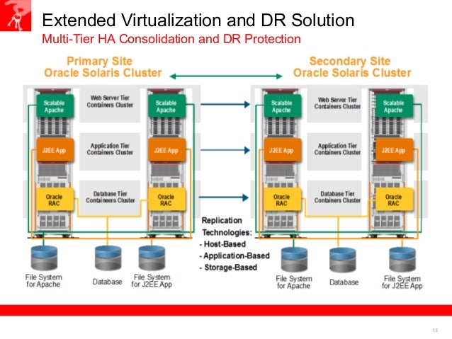 Customer Overview Oracle Solaris Cluster Enterprise Edition