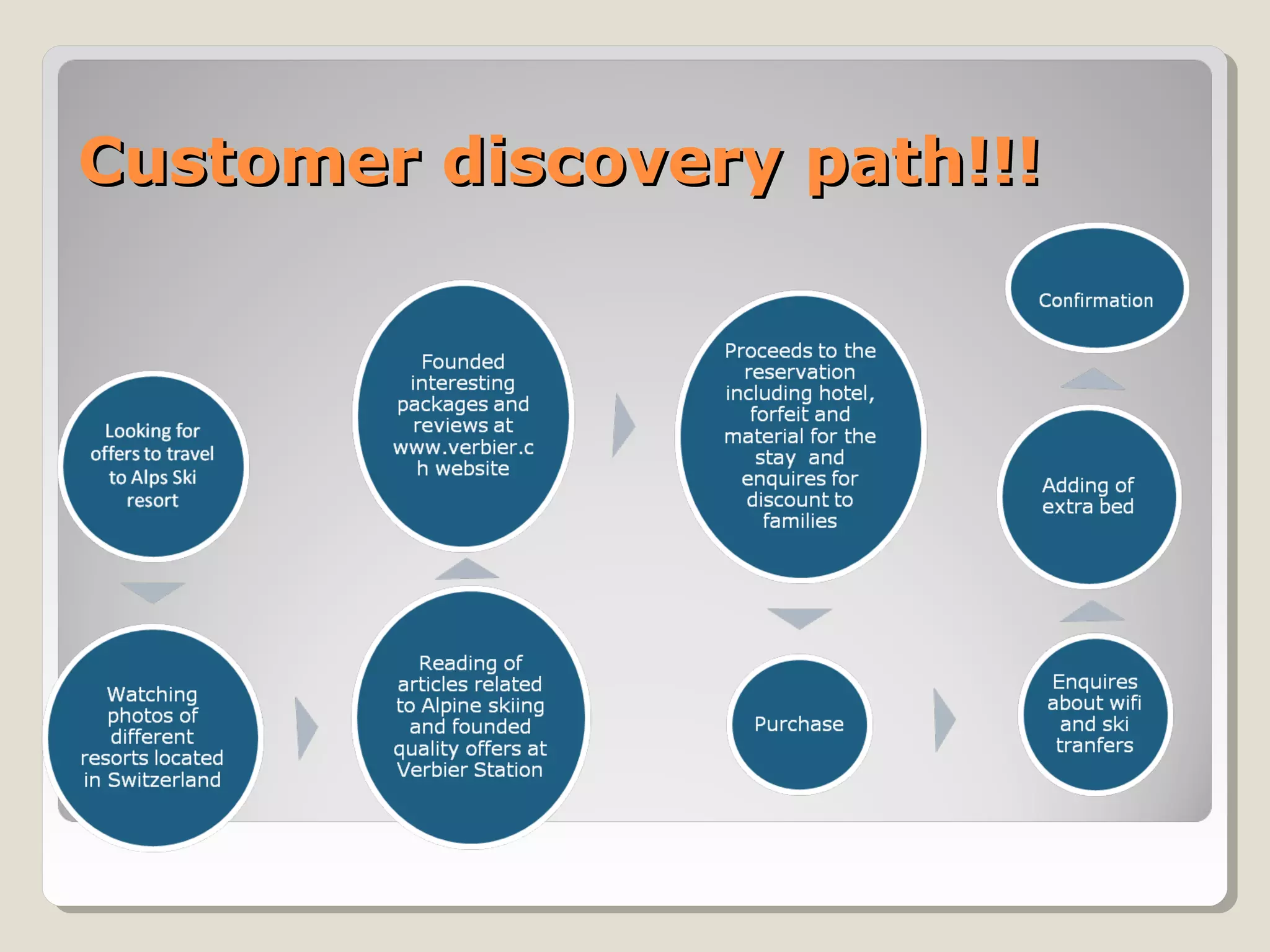 Customer path ohd ppt | PPT