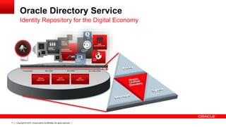 Oracle Directory Services - Customer Presentation | PPT
