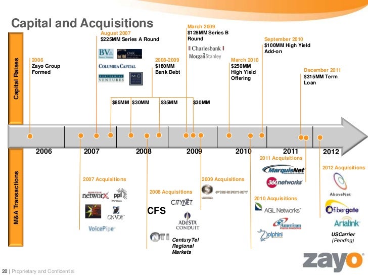 Zayo Group Overview