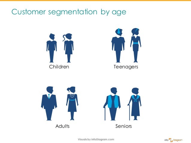Visualizing Customer Segments