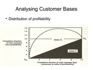 Customer profitability | PPT