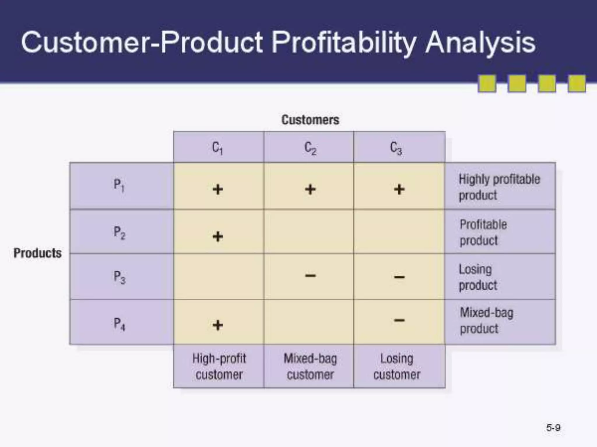 Customer profitability analysis crm ppt | PPTX