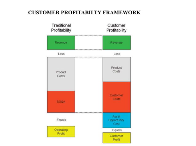Customer profitability analysis crm ppt | PPTX