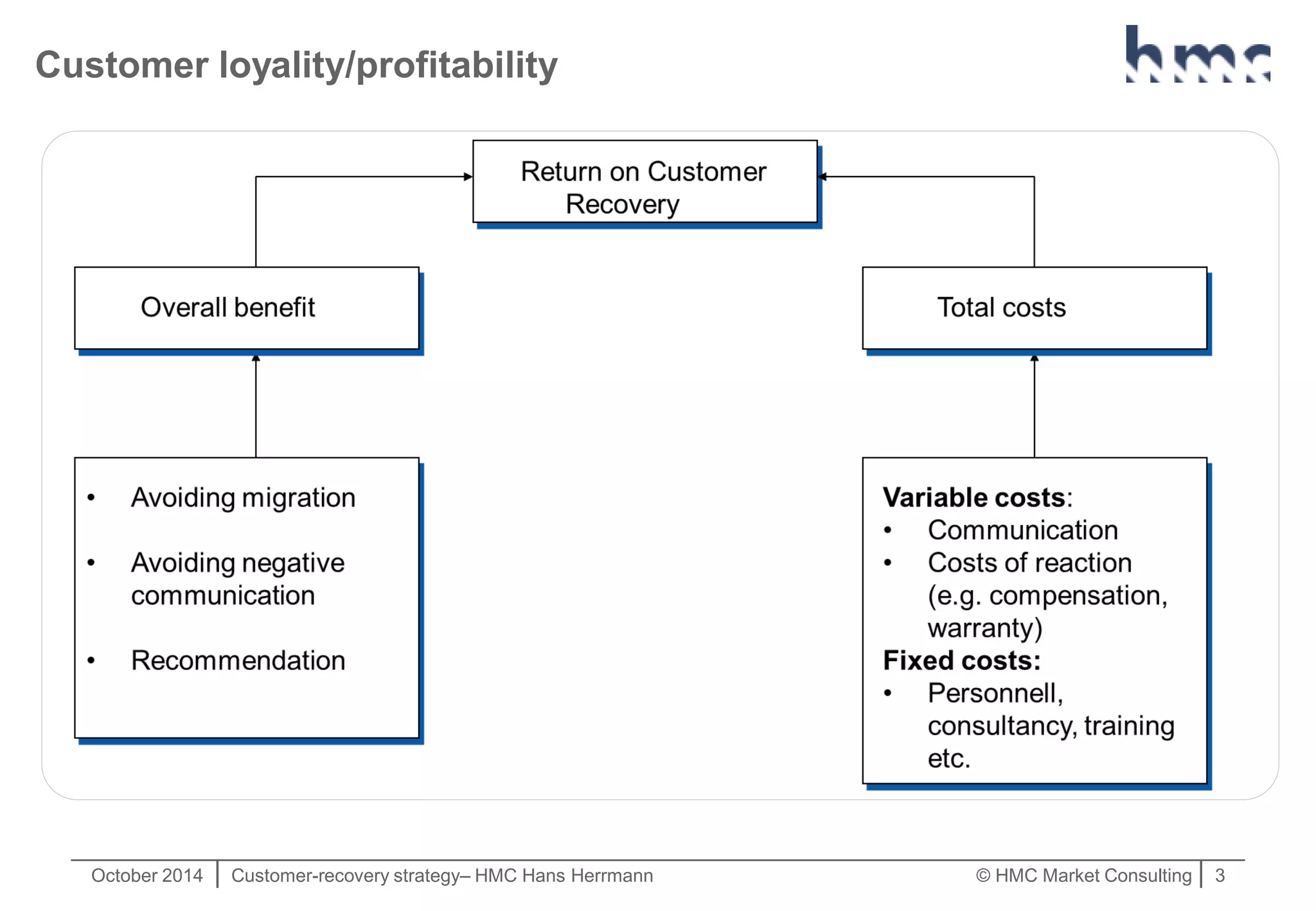 Customer recovery strategy | PDF
