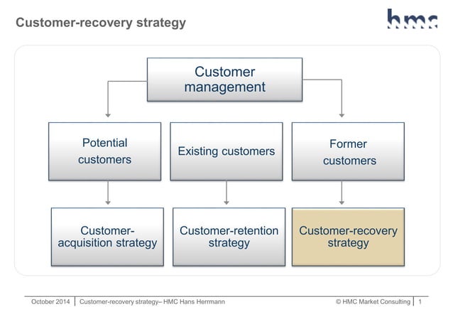 Customer recovery strategy | PPT
