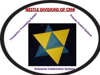 Customer Relationship Management | PPT