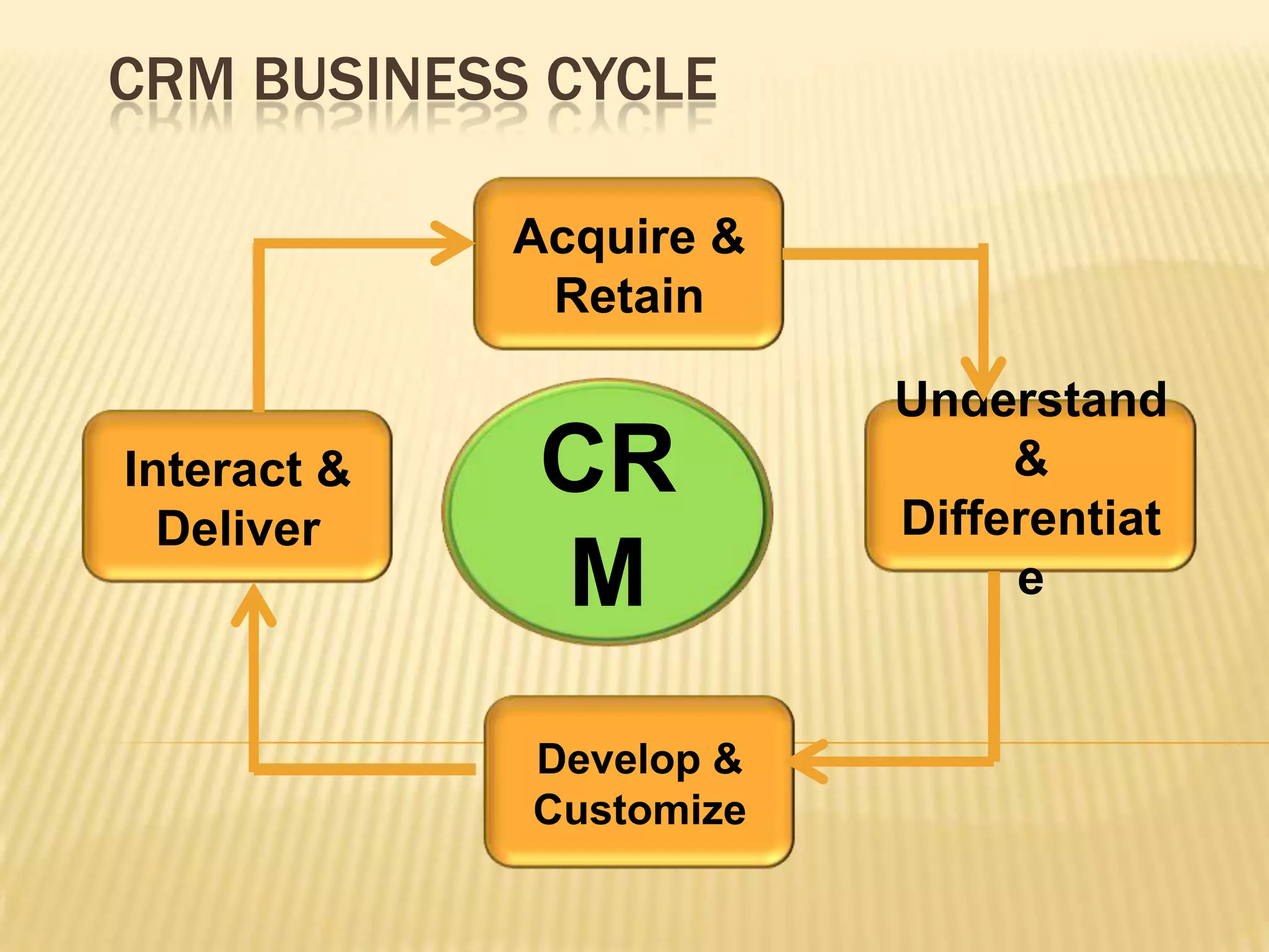 Customer relationship management | PPTX