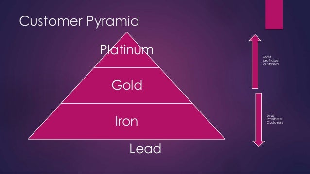 Customer relationship management