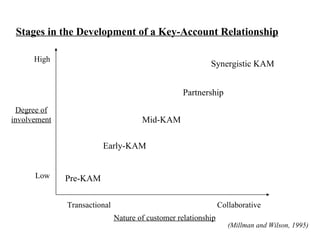 Customer relationship management11 | PPT
