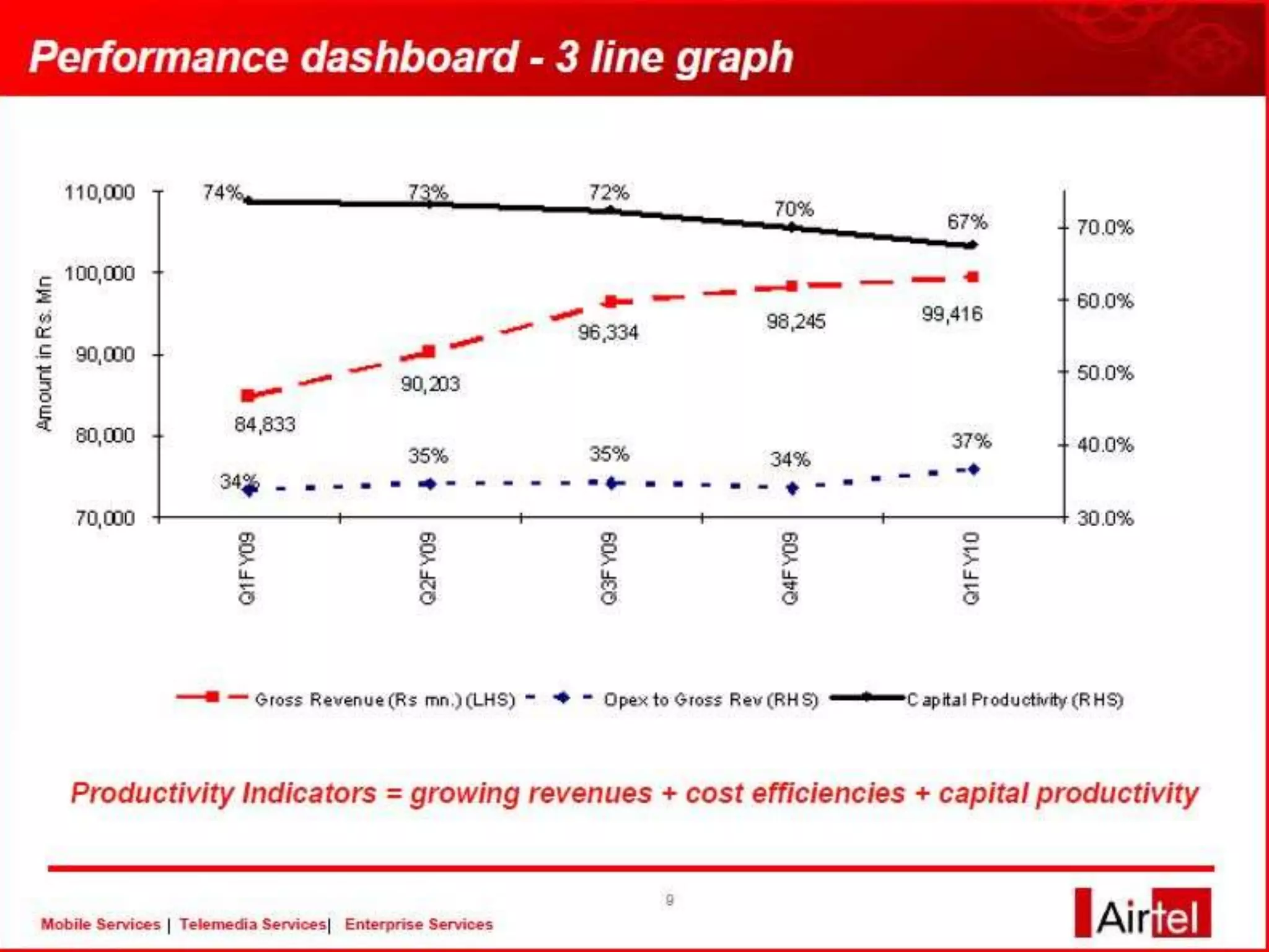 Customer Relationship Management (Airtel) | PPT