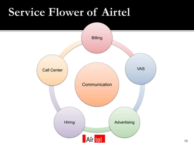 Customer Relationship Management (Airtel) | PPT | Telecommunications ...