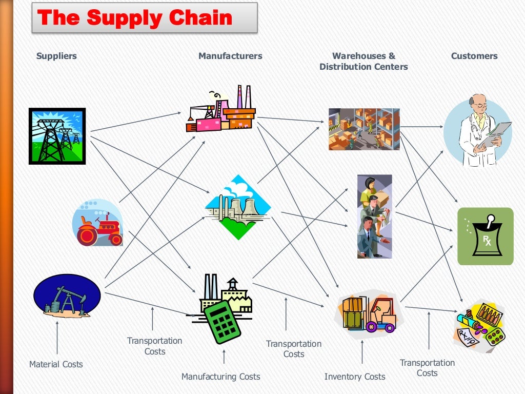 Customer relationship management and supply chain management
